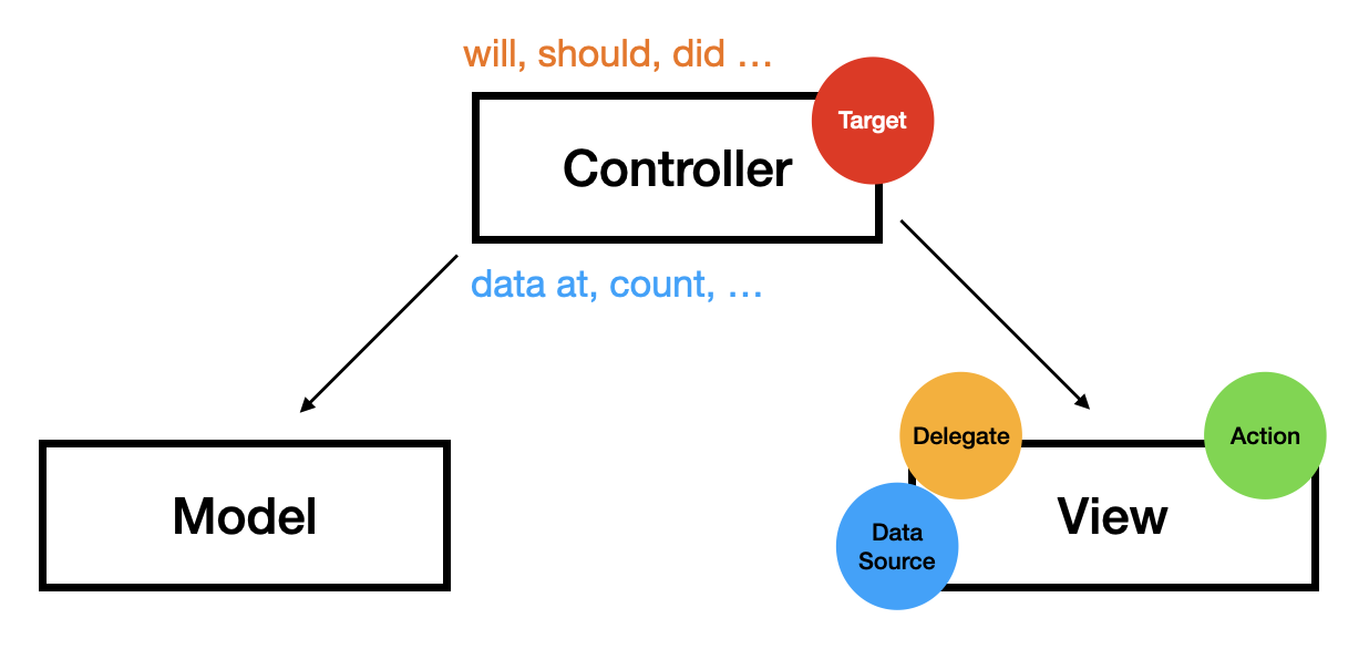 [Design Pattern] MVC - Minni’s devlog